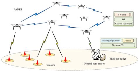 Adaptive Extended Kalman Prediction Based Sdn Fanet Segmented Hybrid Routing Scheme
