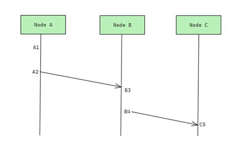 Logical Clocks And Clock Synchronization In Distributed Systems