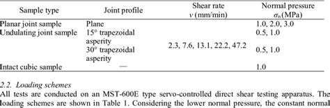 Loading Schemes Of Direct Shear Tests Download Scientific Diagram