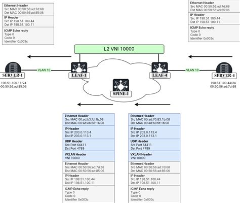 Bridging Packet Walk In Vxlanevpn Network Daniels Networking Blog