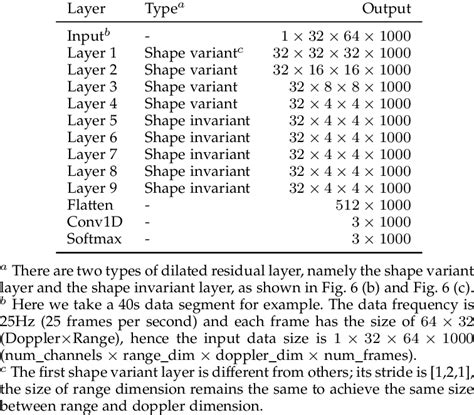 The Architecture Of 3d Tcn Model And The Output Size Of Each Layer
