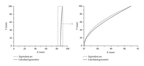 Comparison Of The Theoretical Calculated Generatrix Of The Inner Shell