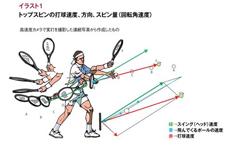 テニスラケットの科学200：スピンの実際まとめ ：打球速度、方向、スピン量（回転角速度）の生成原理 川副研究室 Kawazoe Lab