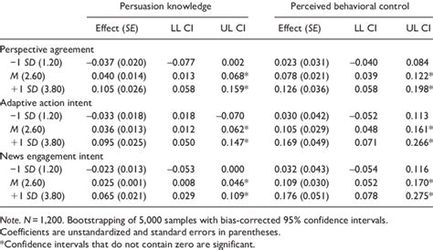 Results Of Conditional Indirect Effects For The Skepticism Moderator