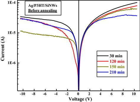The Reverse And Forward Bias Currentvoltage IV Characteristics In Download Scientific