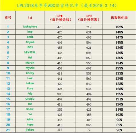 Lpl雙c傷害轉化率大調查，第一中單傷害轉化率既然是他？ 每日頭條