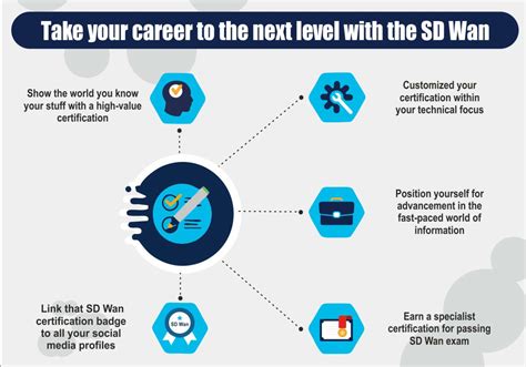 Cisco SD WAN Training Certification Institute In Mumbai India