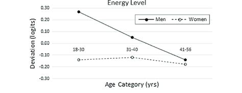 Dif Effects On Energy Level By Sex And Age Category Download