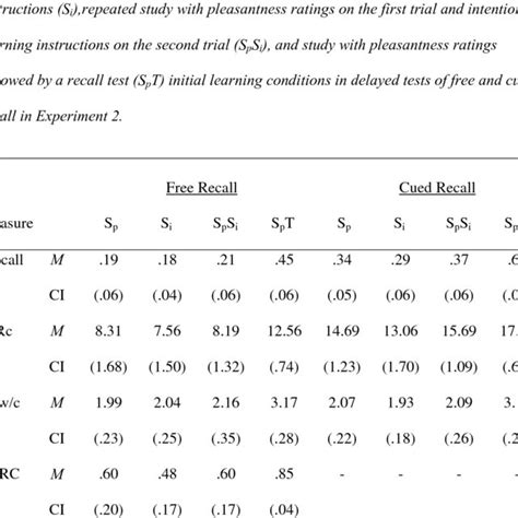 Pdf The Testing Effect In Free Recall Is Associated With Enhanced