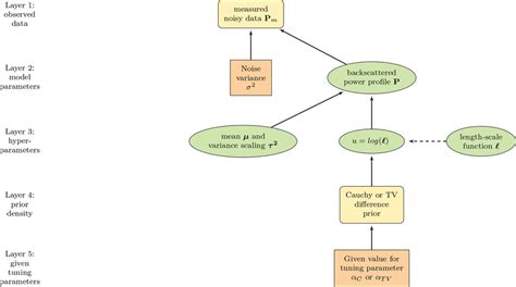 The Hierarchical Structure Of The Model Described As A Directed Acyclic