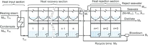 Schema Of Brine Recycle Multistage Flash Desalination Process Msf Br Download Scientific