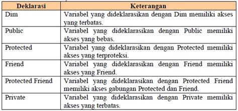 Pengertian Variabel Dalam Visual Basic Net Panduanilkom