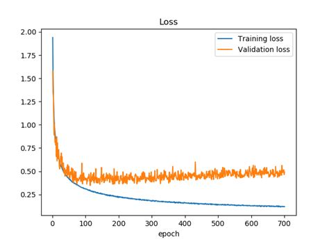 10層の畳み込みニューラルネットワークでcifar 10のvalidation Accuracy9割を達成する Python Qiita