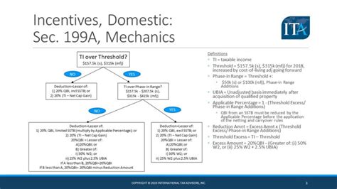 Sec 199A Outline Diagram Example International Tax Advisors Inc International Tax
