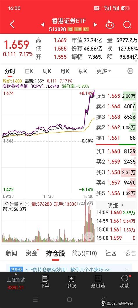 拉证券，科技出货 恒生指数 尾盘跳水 恒生科技指数 尾盘跳水 香港证券拉升？声动击西，拉证券，科技出货。股市有风险，入市需谨慎。已经泄露天