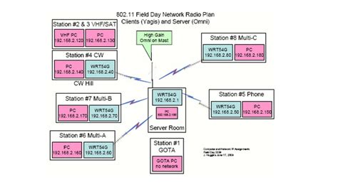 Internet WiFi Network Projects By Wire Wifi