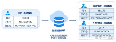 重磅发布｜海泰数据脱敏系统：多格式、可异构、高仿真、免改造 知乎
