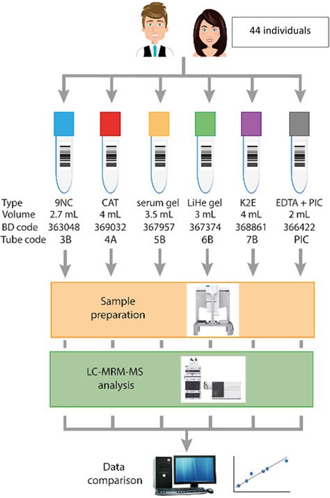 Total Workflow For Matrix Comparison Of Serum And Plasma Samples From Download Scientific