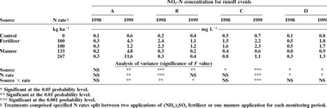 Nitrate Concentration In Runoff Of Four Rain Events During Monitoring Download Scientific