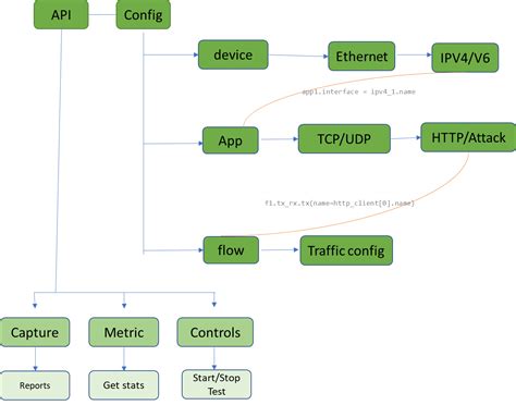 L4 L7 Traffic And Emulation Support · Issue 238 · Open Traffic