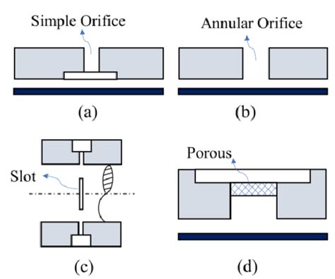 Various Types Of Restrictors A Orifice Restrictor B Annular Download Scientific Diagram