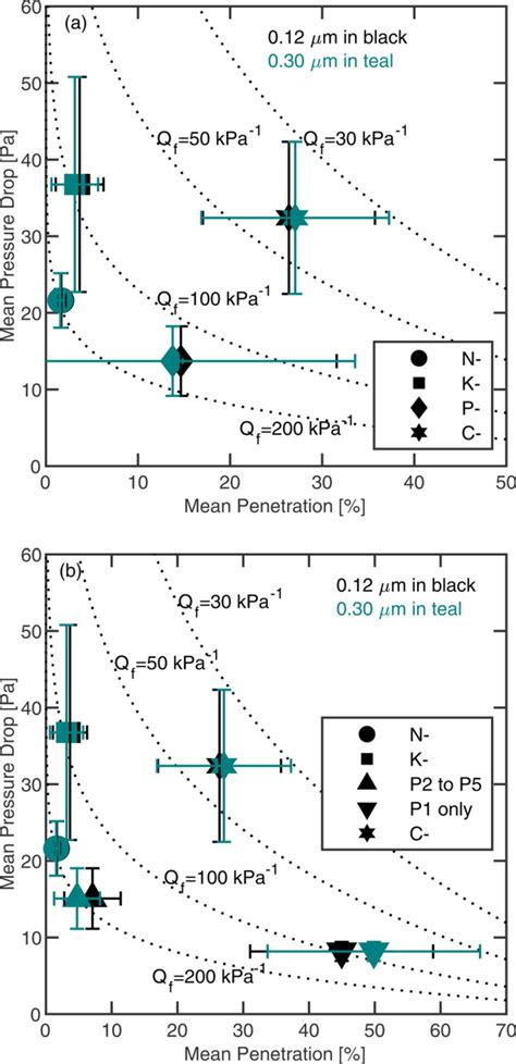 Mean Penetration And Mean Pressure Drop Of Four Classes A Including Download Scientific
