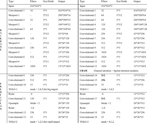 comparison of original yolo v3 tiny network and the enhanced yolo v3