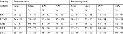 Reliability Of Scoring Systems For Predicting Malignancy Of Adnexal