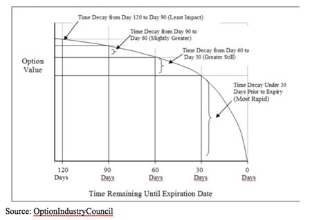 The Inner Workings Of Time Decay In Options Trading