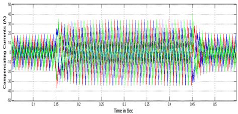 Compensating Currents From Dstatcom Figure Instances Three Phase