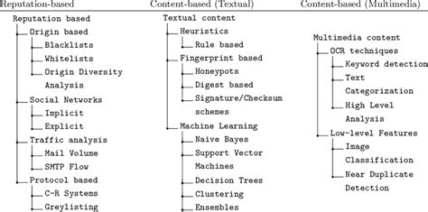 A Taxonomy Of E Mail Spam Filtering Techniques Download Table