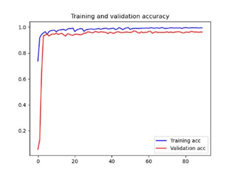 Performance Of Models Trained On The Plantseedlings Dataset Using