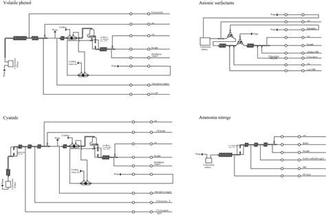 Schematic Diagram For Determination Of Volatile Phenol Cyanide