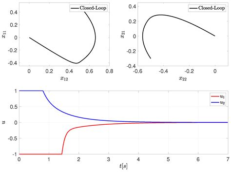 Data Driven Predictive Control Of Interconnected Systems Using The