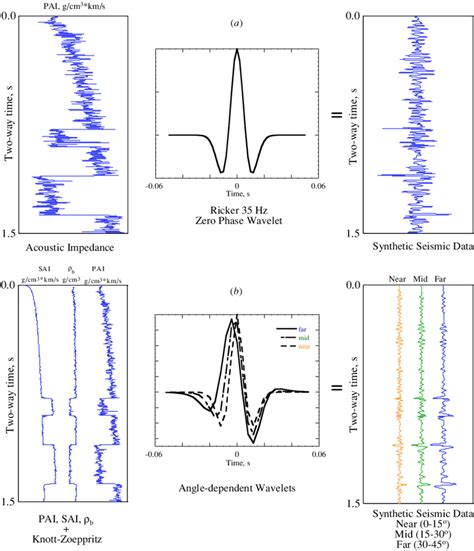 One Dimensional Forward Seismic Modelling A Acoustic Impedance Well Download Scientific