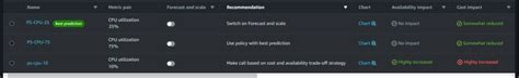Adopt Recommendations And Monitor Predictive Scaling For Optimal