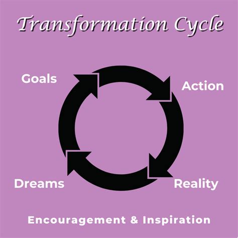 Transformation Cycle Transformational Healing By Dawna