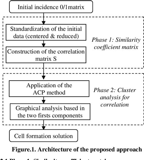 Figure 2 From Principal Component Analysis Model For Machine Part Cell Formation Problem In