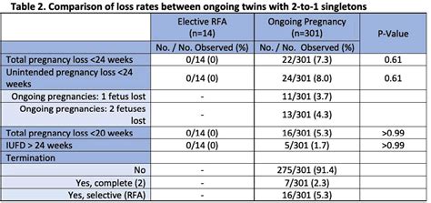 513 Elective Fetal Reduction In Monochorionic Diamnioticmcda Twins