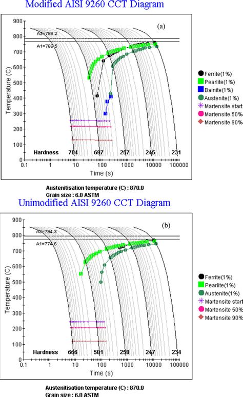 CCT Diagrams Showing The Various Phases Under Different Cooling