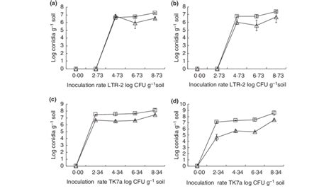 Quantification Of Trichoderma Afroharzianum Ltr 2 And Trichoderma