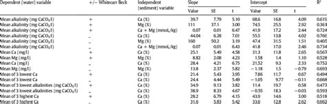 Slopes Intercepts And Their Associated Standard Errors And T Values Download Table