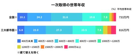 どれくらいの年収があればマイホームが建てられる？ イデアホーム 埼玉の注文住宅に強い工務店