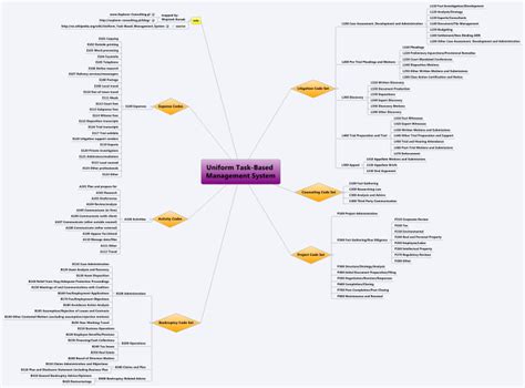 Uniform Task Based Management System Xmind Mind Map Template Biggerplate