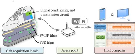 Figure 1 From Gait Diagnosis Of Parkinsons Disease Based On Piezoresistive And Piezoelectric