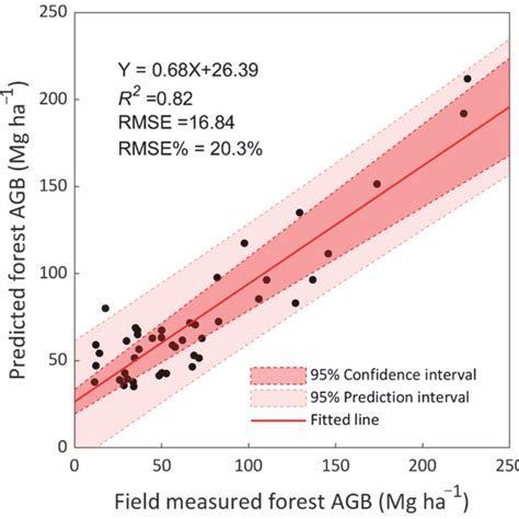 Comparison Between Predicted Forest Above Ground Biomass Versus
