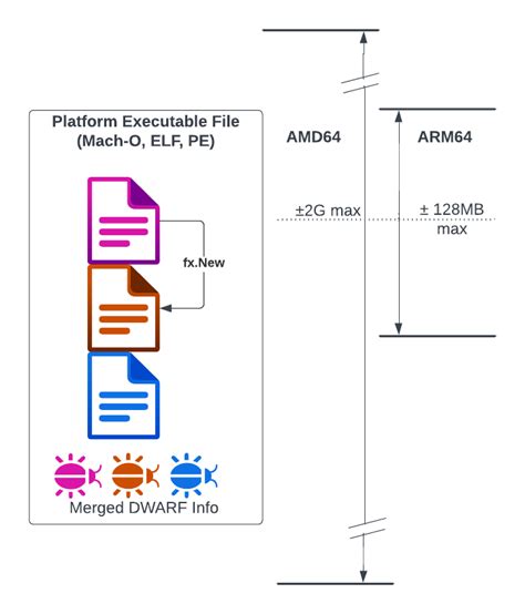 Fixing Gos Linker An Unexpected Journey Into Arm64 Dwarf And Linker