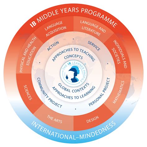 Myp Programme Supreme College Nederland English