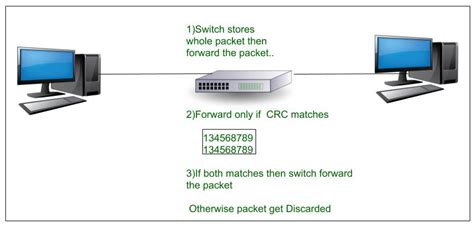 Frame Forwarding Methods On Switches Geeksforgeeks