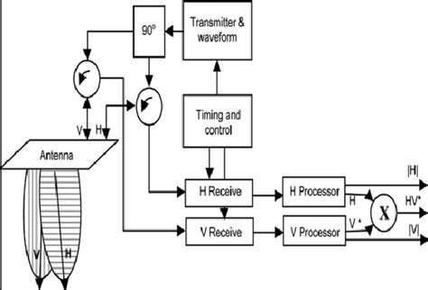 Hybrid Polarity Sar Architecture Of Risat 1 First Eo Spacecraft After Download Scientific
